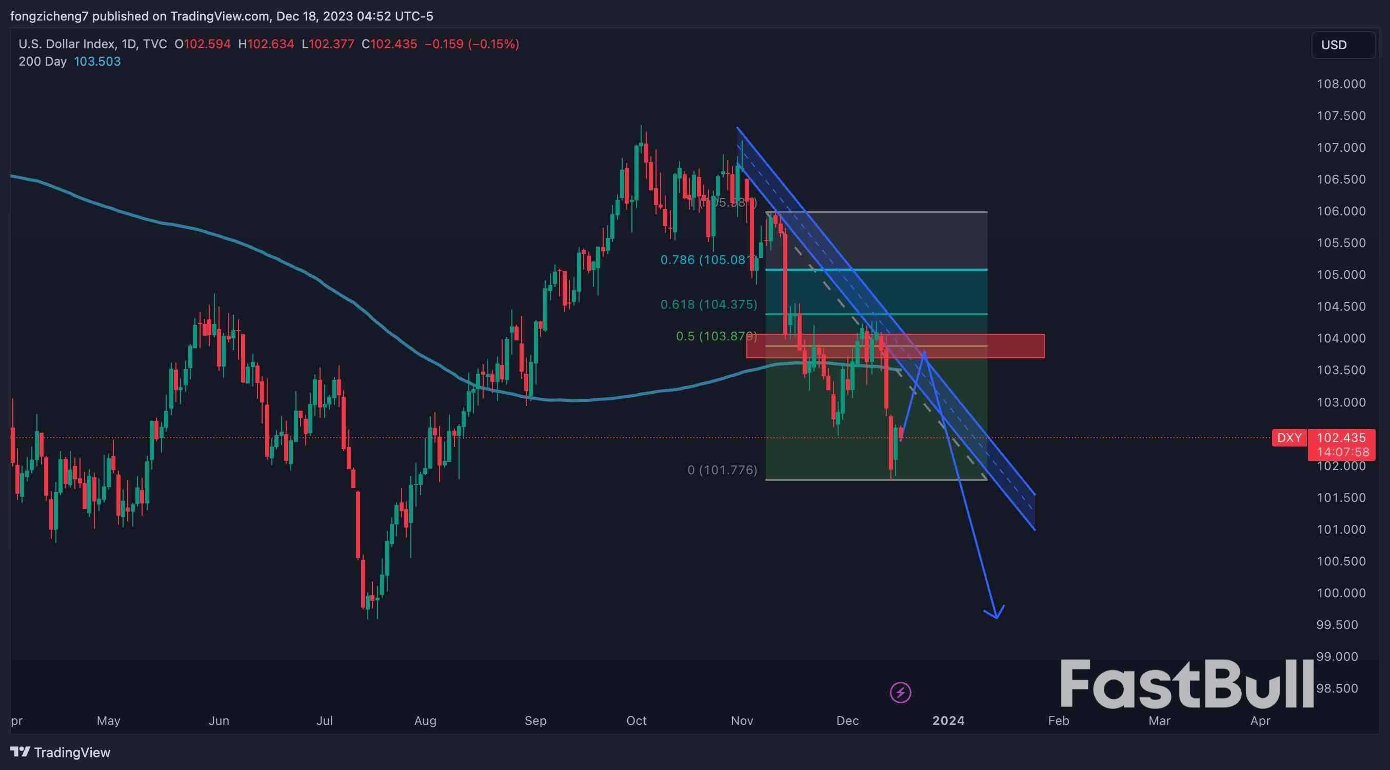 Opportunity To Short The Dollar - FastBull