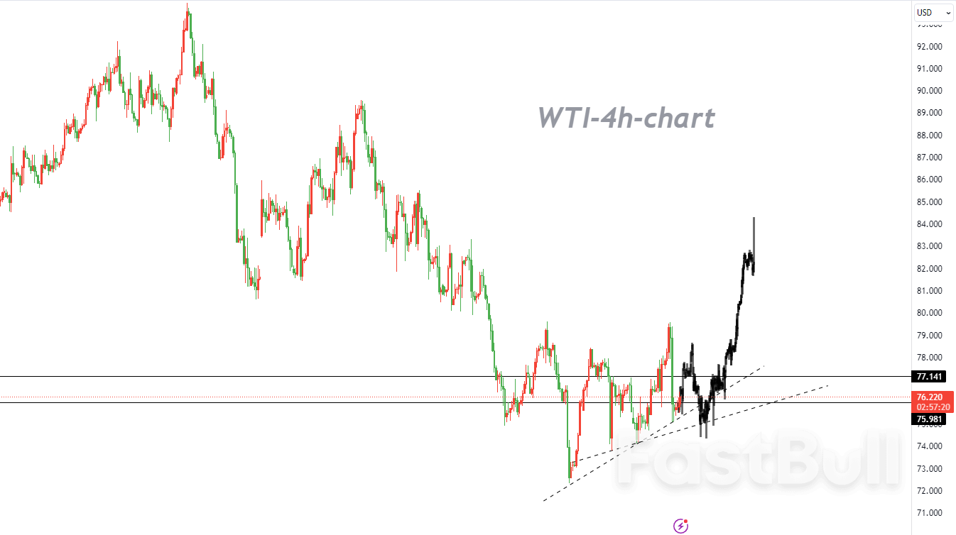 Bulls Set Out Again, Yet Upside Potential Remains Limited - FastBull