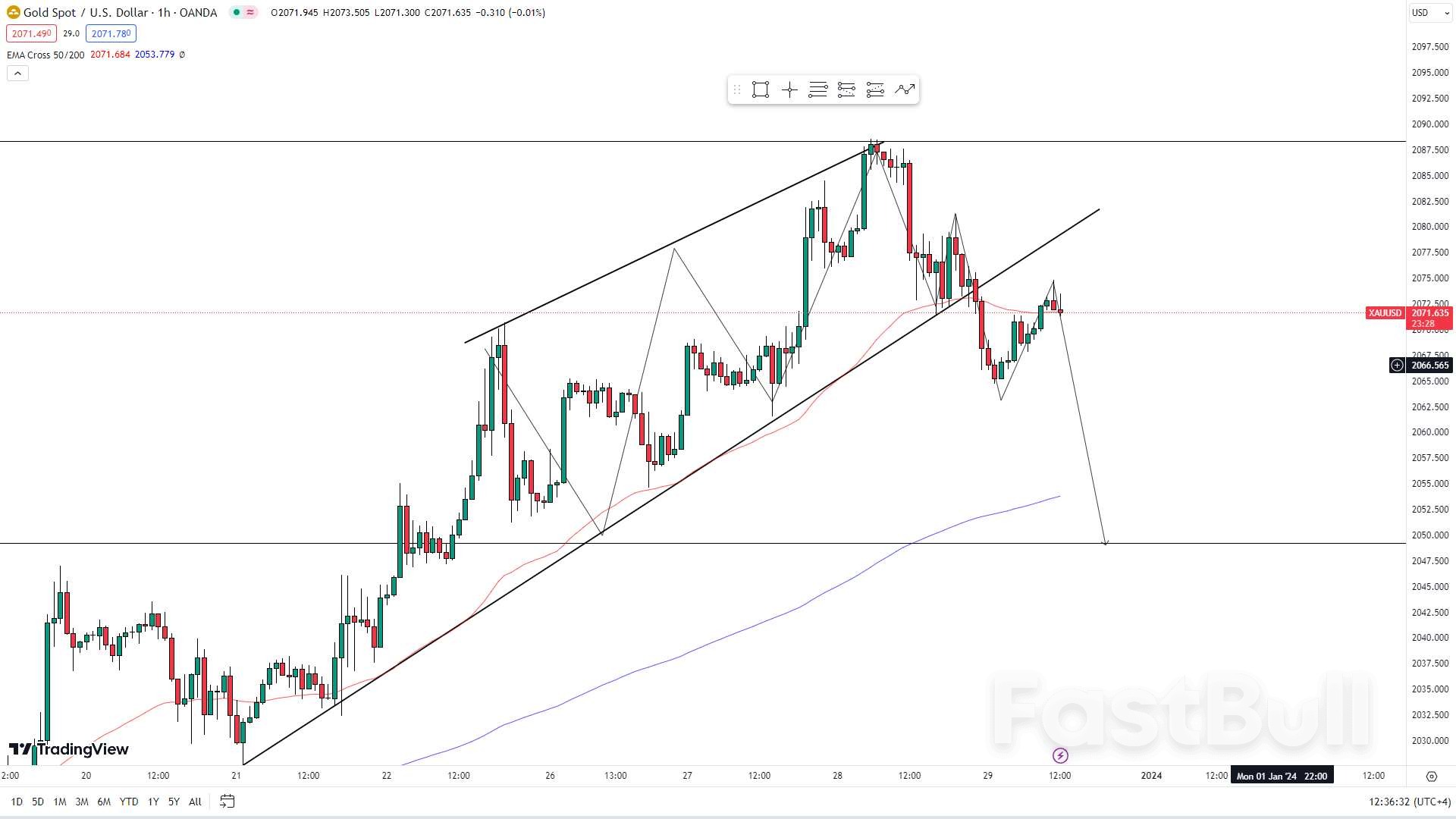 Gold Prices Retreat Amidst USD Recovery and Rising Bond Yields; Short ...
