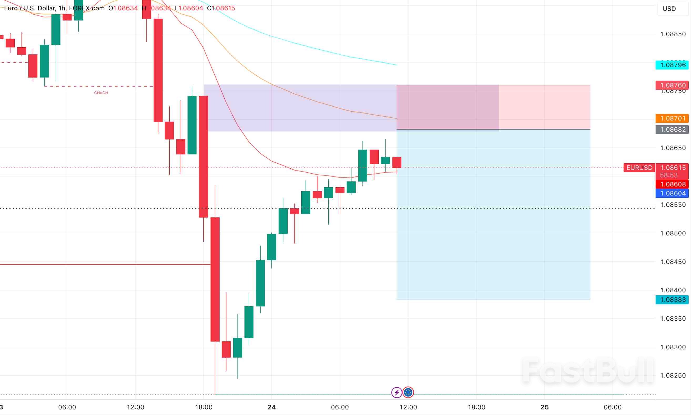 EURUSD Bearish Trend Continues with Downside Risks Unavoidable - FastBull