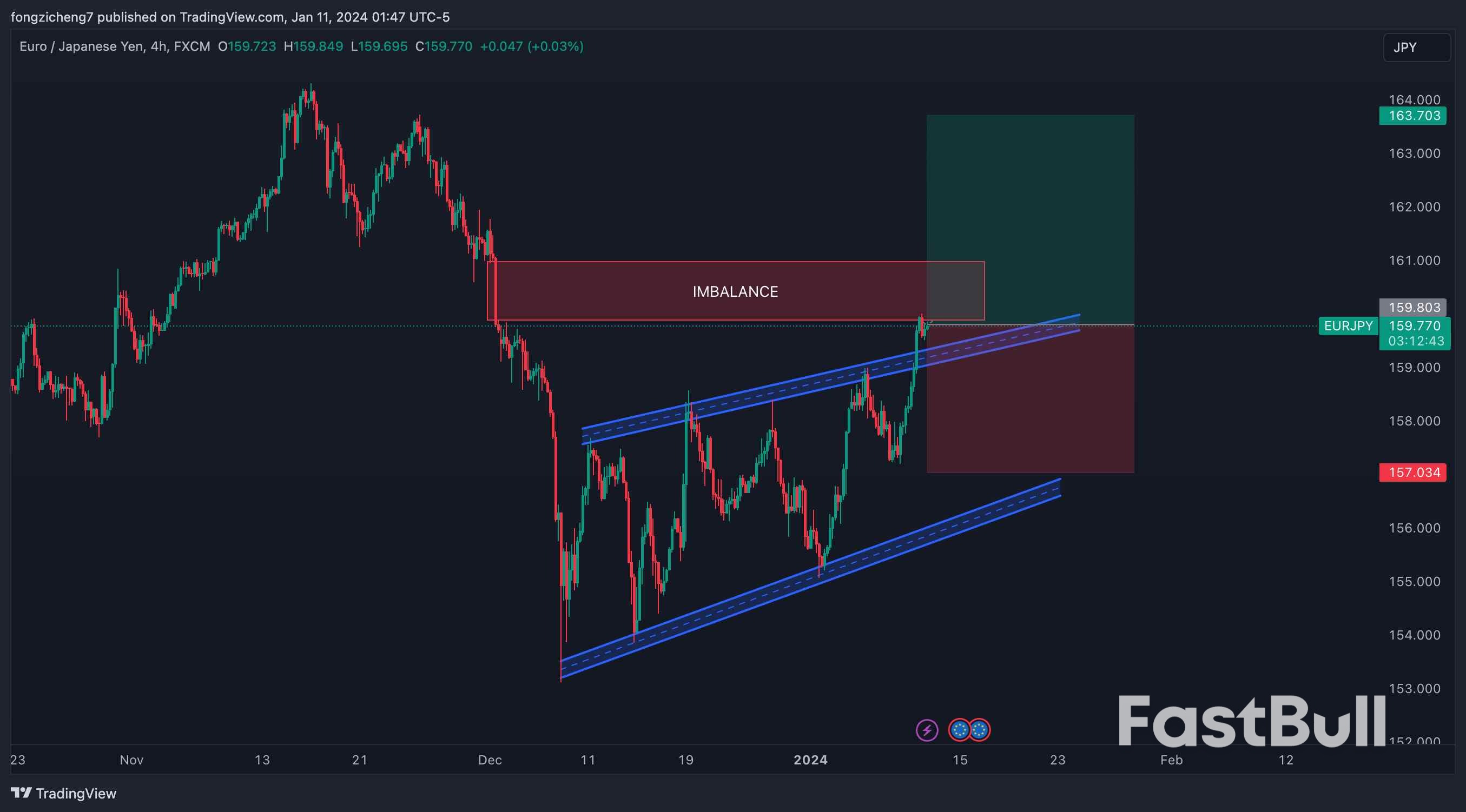 Gold Will Oscillate More After CPI Data Released - FastBull
