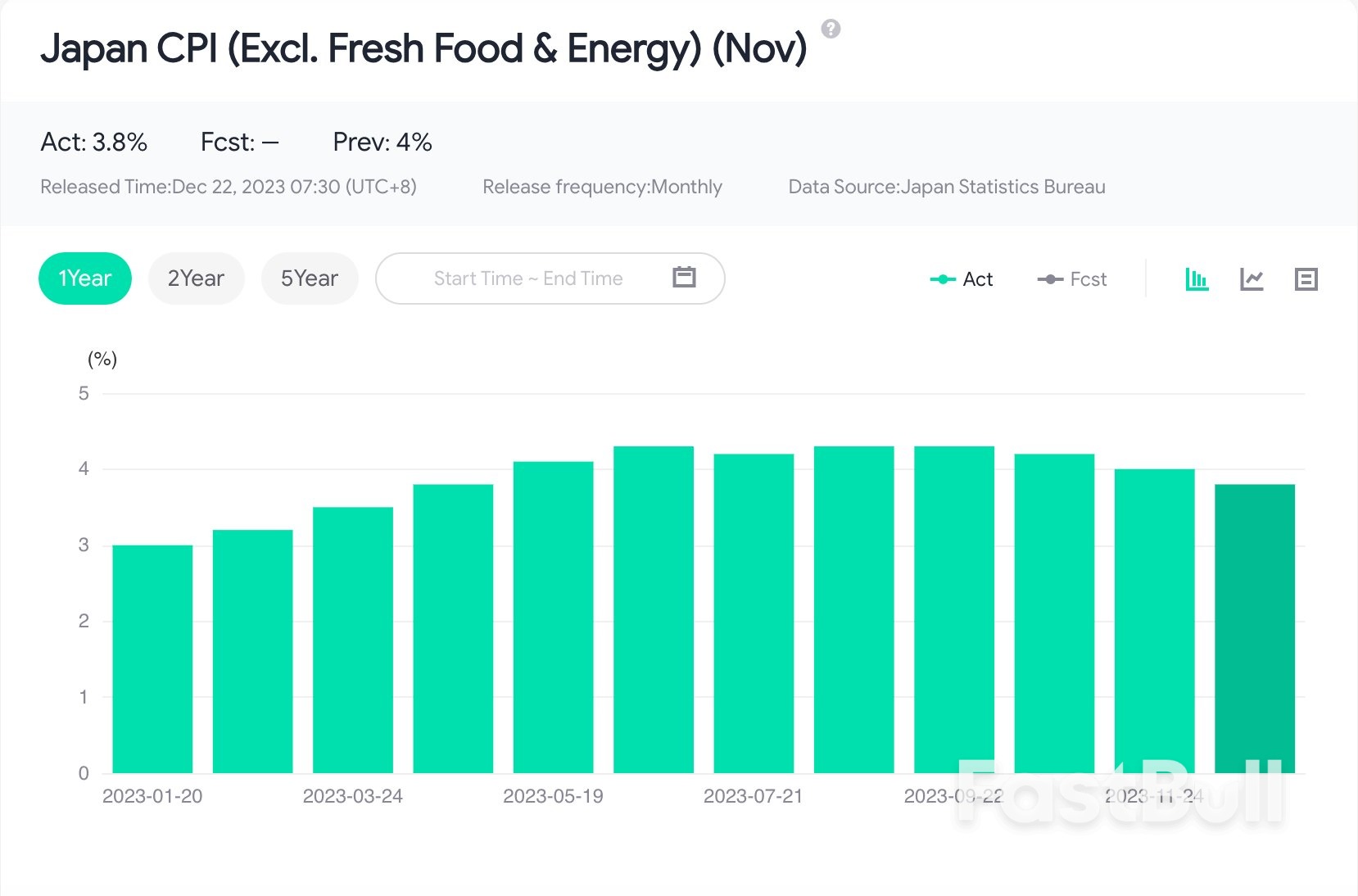 GBP/JPY Continues to Weaken Amid Weaker Japan Inflation Data - FastBull