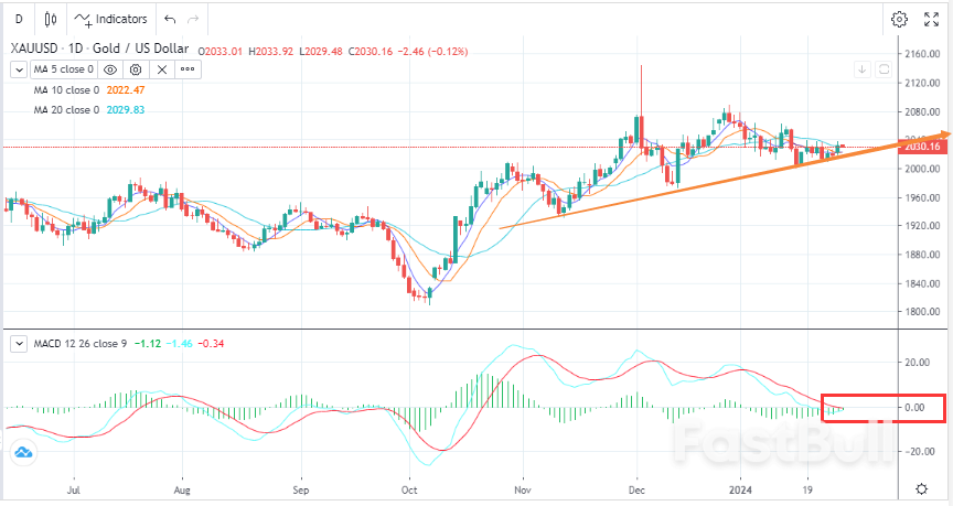 Gold Fluctuates to Upside on Geopolitical Conflicts - FastBull