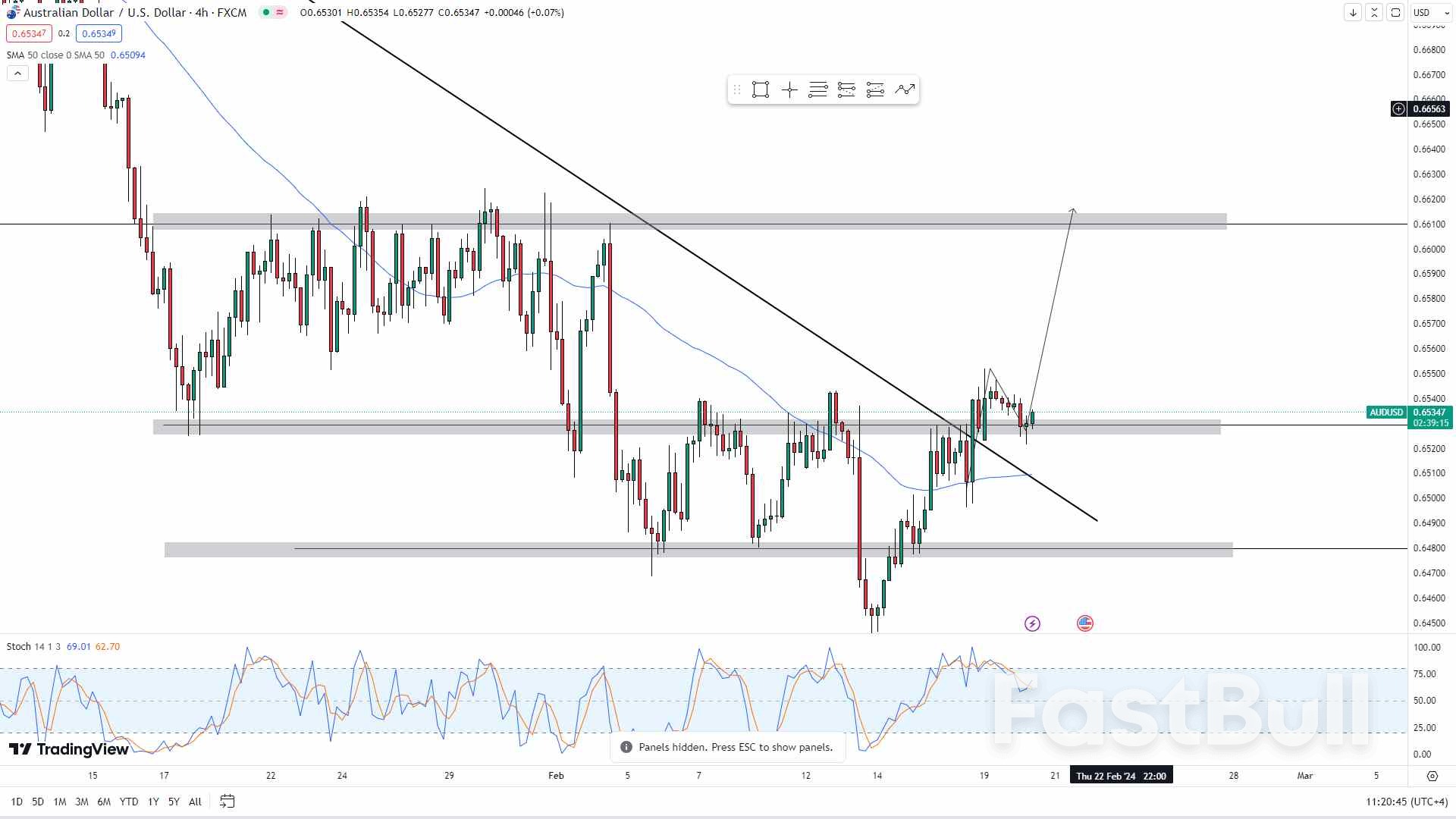 Australian Dollar's Dip Sparks Interest Rate Cut Expectations - FastBull