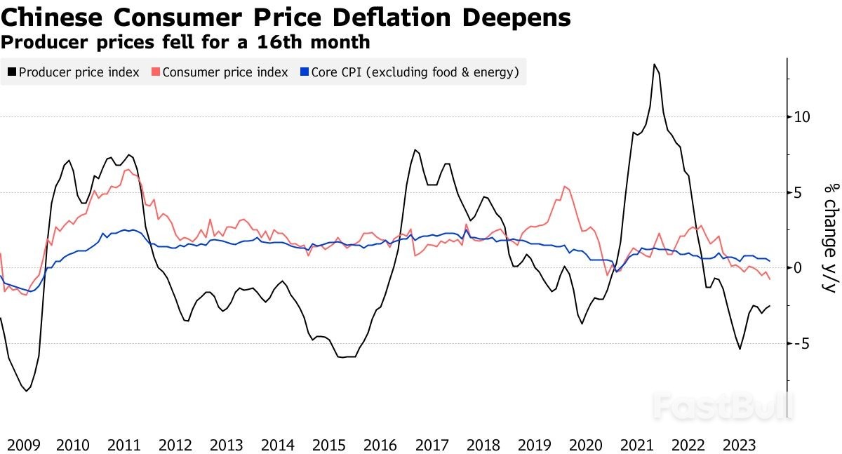 Chinese Economy Faces Deflationary Pressures with Prices Declining at ...