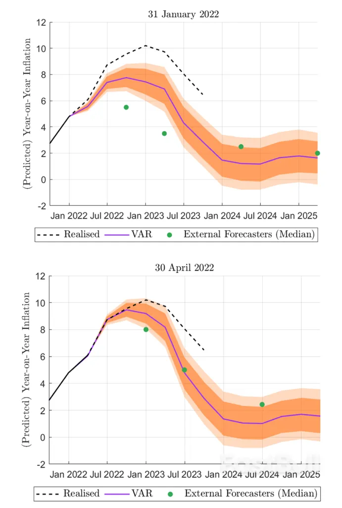 Forecasting UK Inflation In The Presence Of Large Global Shocks - FastBull