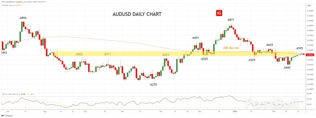 AUD/USD Gains For Third Week Amid RBA's Hawkish Stance And Upcoming CPI ...