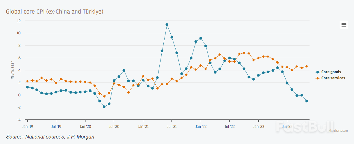 Global Inflation Forecast: Will Prices Come Down in 2024? - FastBull