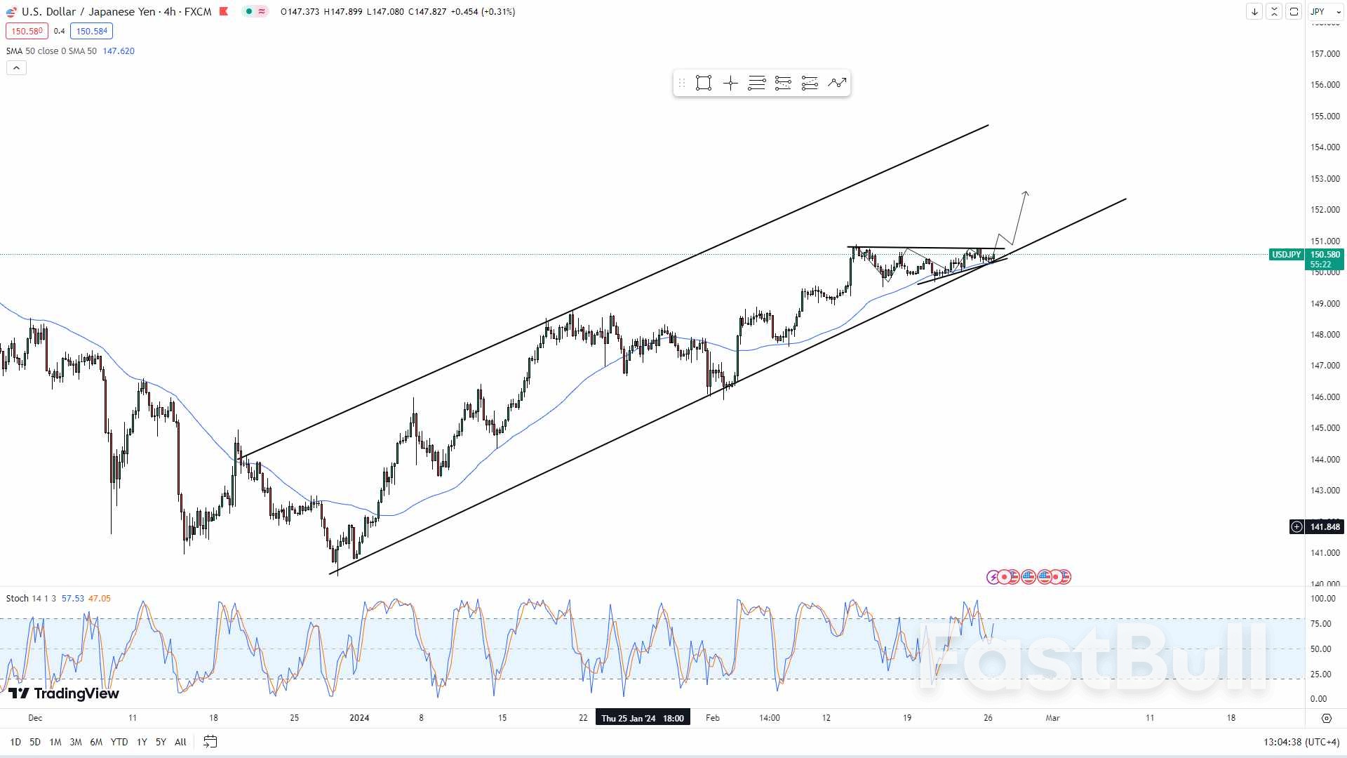 USDJPY Pair Holds Steady, Eyes Bullish Momentum Towards 151.70 Target ...