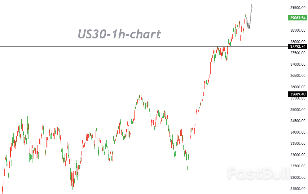 Bearish Correction Will Be Welcomed After Huge Gains - FastBull