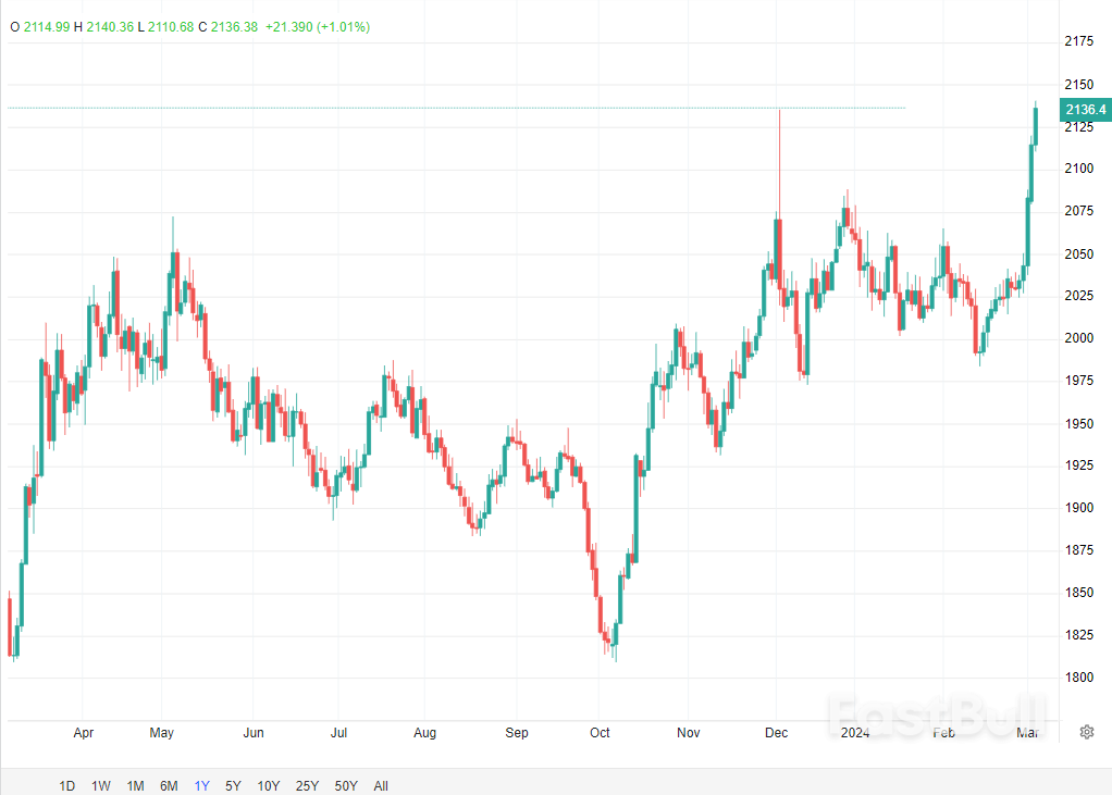The Golden Outlook ANZ's Insights into Rising Gold Prices - FastBull