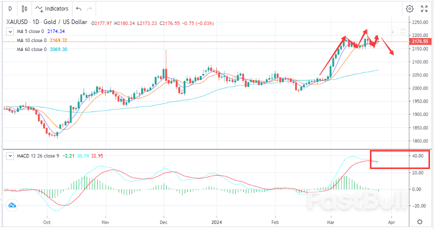 Sentiment Sends Gold Prices Higher Again - FastBull