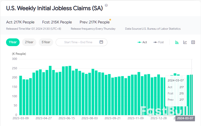 United States Jobless Claims Data Fail To Meet Expectations - FastBull