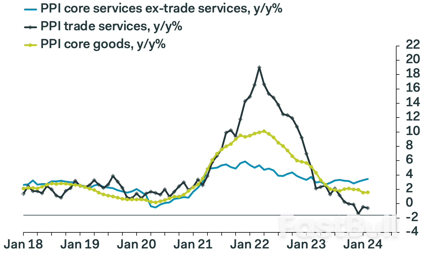 U.S. Dollar Gains Ground Against Pound on Stronger-than-Expected PPI - FastBull
