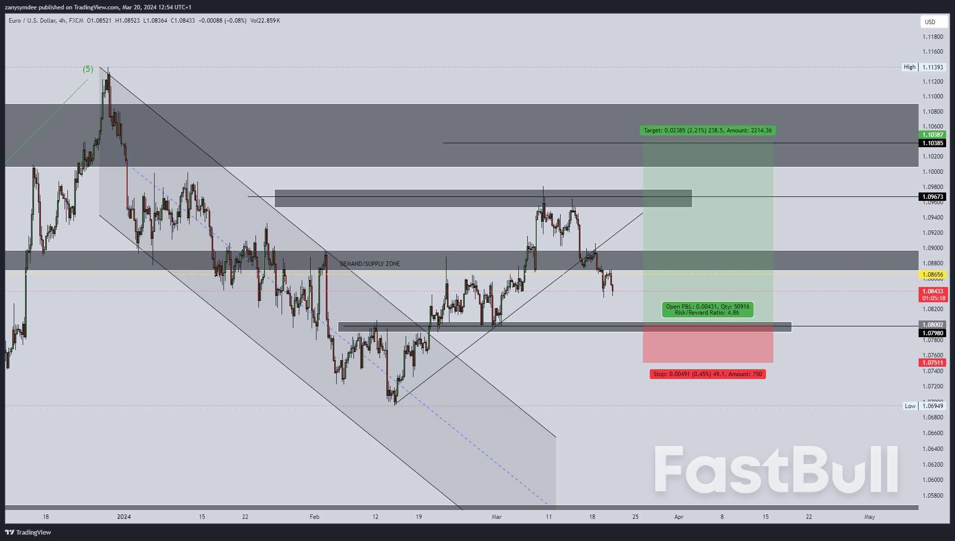 ECB's Unpredictable Rate Path Post First Cut: Impact on EURUSD Pair - FastBull