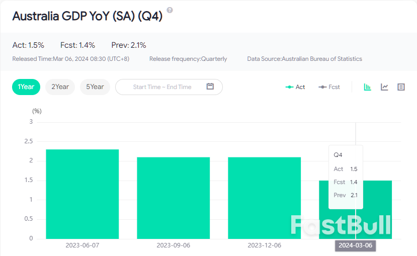 Australia's GDP Declines Lower But Not As Low As Expectations - FastBull
