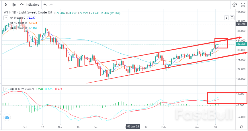 Inventory Depletion Continues as Oil Prices Hit New Highs - FastBull