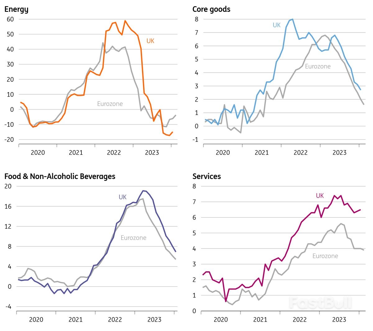 The UK’s Improving Inflation Outlook in Six Charts - FastBull