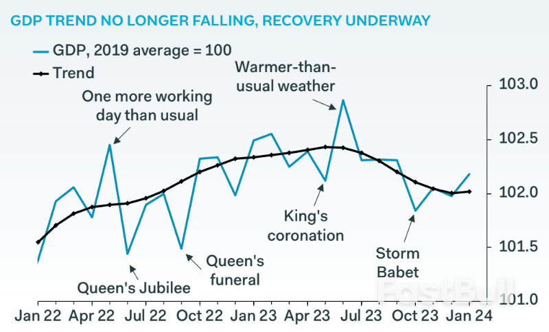 Is the UK Economy Primed to Exceed Q1 Growth Forecasts? - FastBull