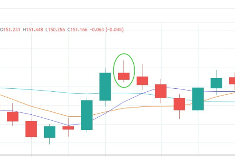 Understanding Candlestick Charts [Full Guide] - FastBull