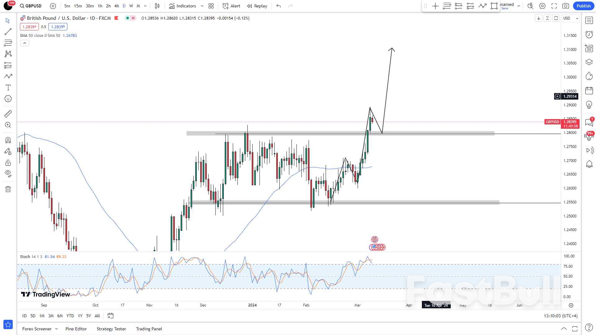 Pound Surges to Multi-Month Highs Against Dollar, Eyes Further Gains ...