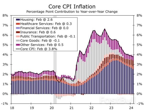 Wedge Issue: What’s Driving the Gap Between CPI and PCE Inflation? - FastBull