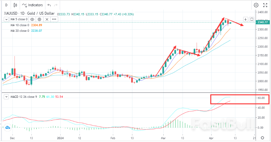 WTI Rebounded Under Double Bearish Factors - FastBull