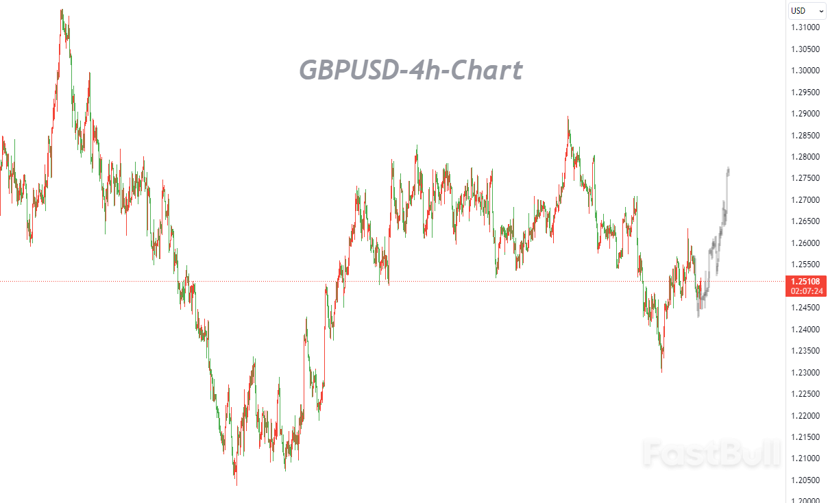 Can Rejection of Downtrend Boost Upside Momentum? - FastBull