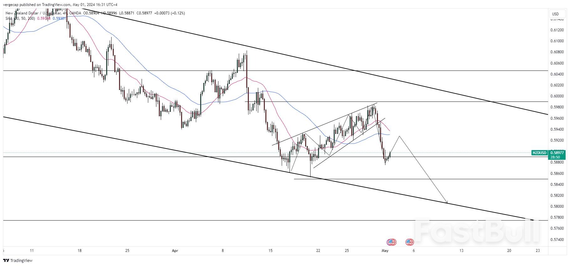 NZD Shrugs Off Weak Jobs Data, RBNZ Rate Cut Bets Linger - FastBull