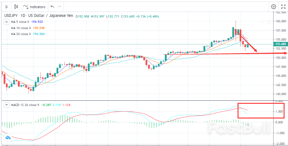 JPY Stabilized After Second Intervention - FastBull