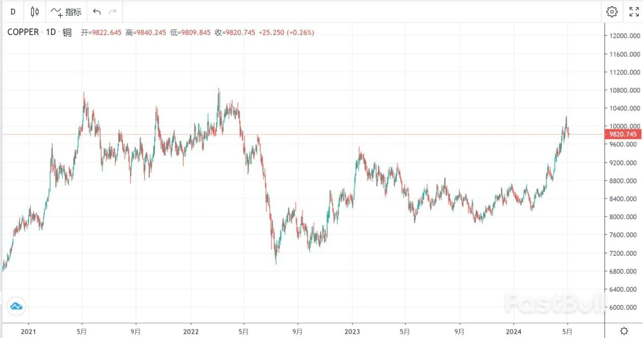 Copper's Uptrend Remains Intact Despite Technical Pullback - FastBull