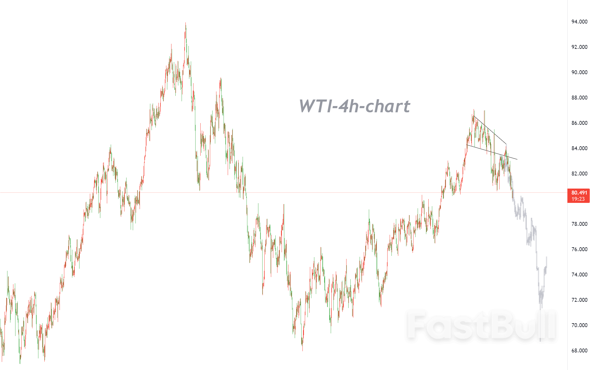 Unexpected Increase in Inventory Data Leads to Continued Selling ...