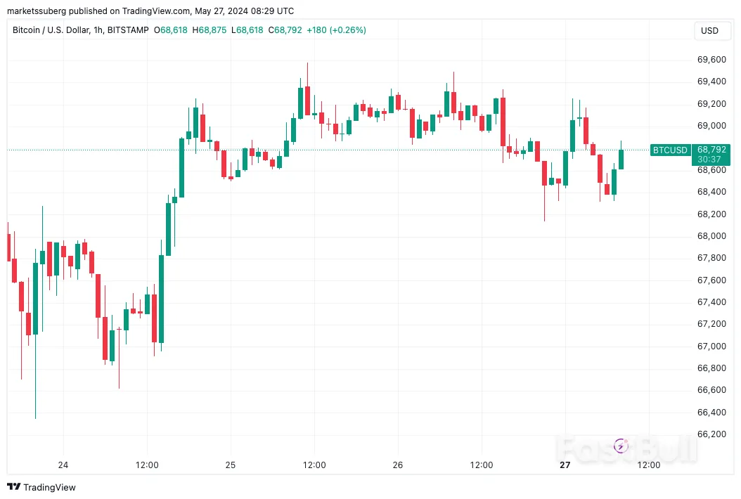 ราคา BTC เตรียมพร้อมสำหรับ 'ระยะพาราโบลาส่วนใหญ่' — 5 สิ่งที่ต้องรู้ใน ...
