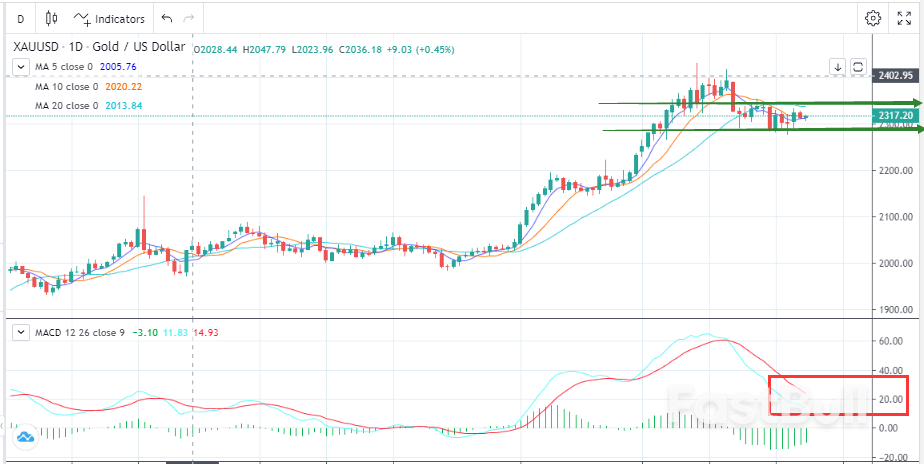 Center Rises Despite Weak Pattern - FastBull