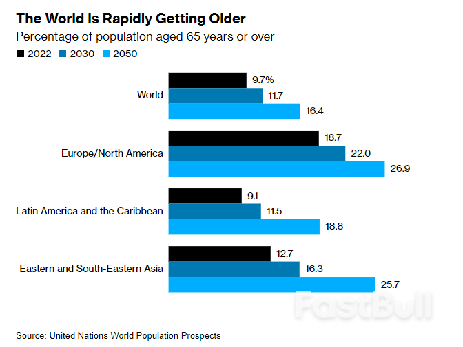 What a World Growing Older Fast Means for Investing - FastBull