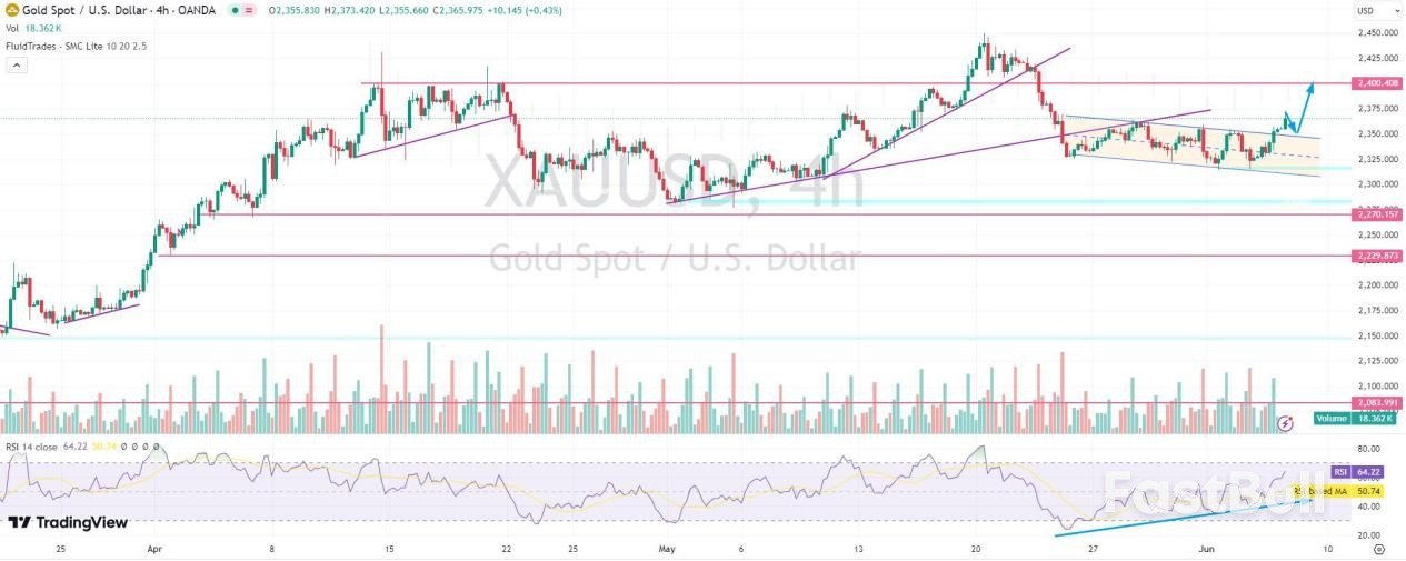 Market Sentiment Improves and Gold Will Surge Again - FastBull