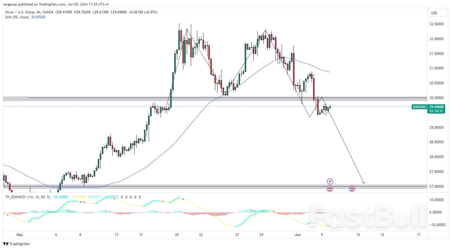 Silver Stalls Below $30, Eyes on US Services PMI - FastBull