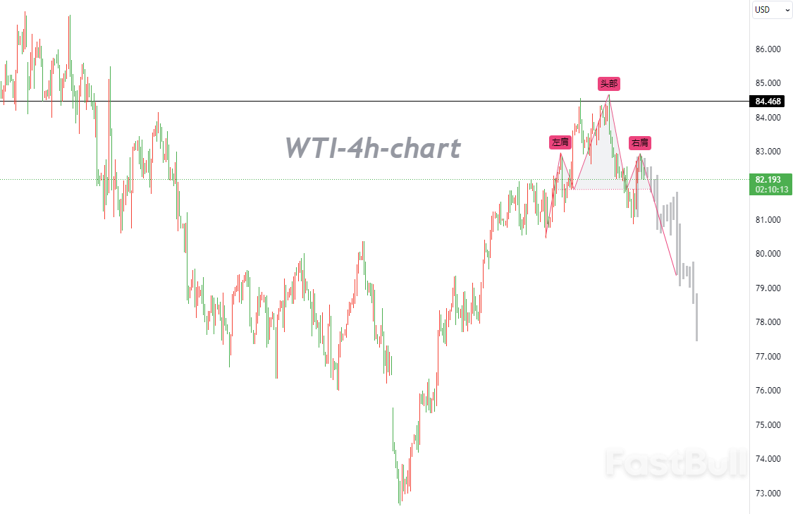 Formation of "Head and Shoulders" Signals Return of Bearish Momentum ...