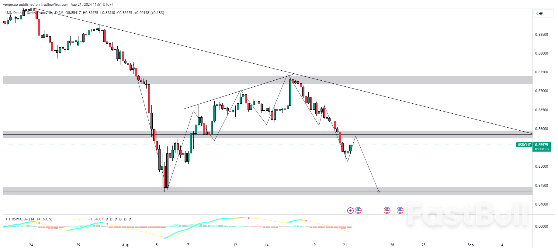 USD/CHF Faces Bearish Pressure as Pair Rebounds Near 0.8550 Ahead of ...