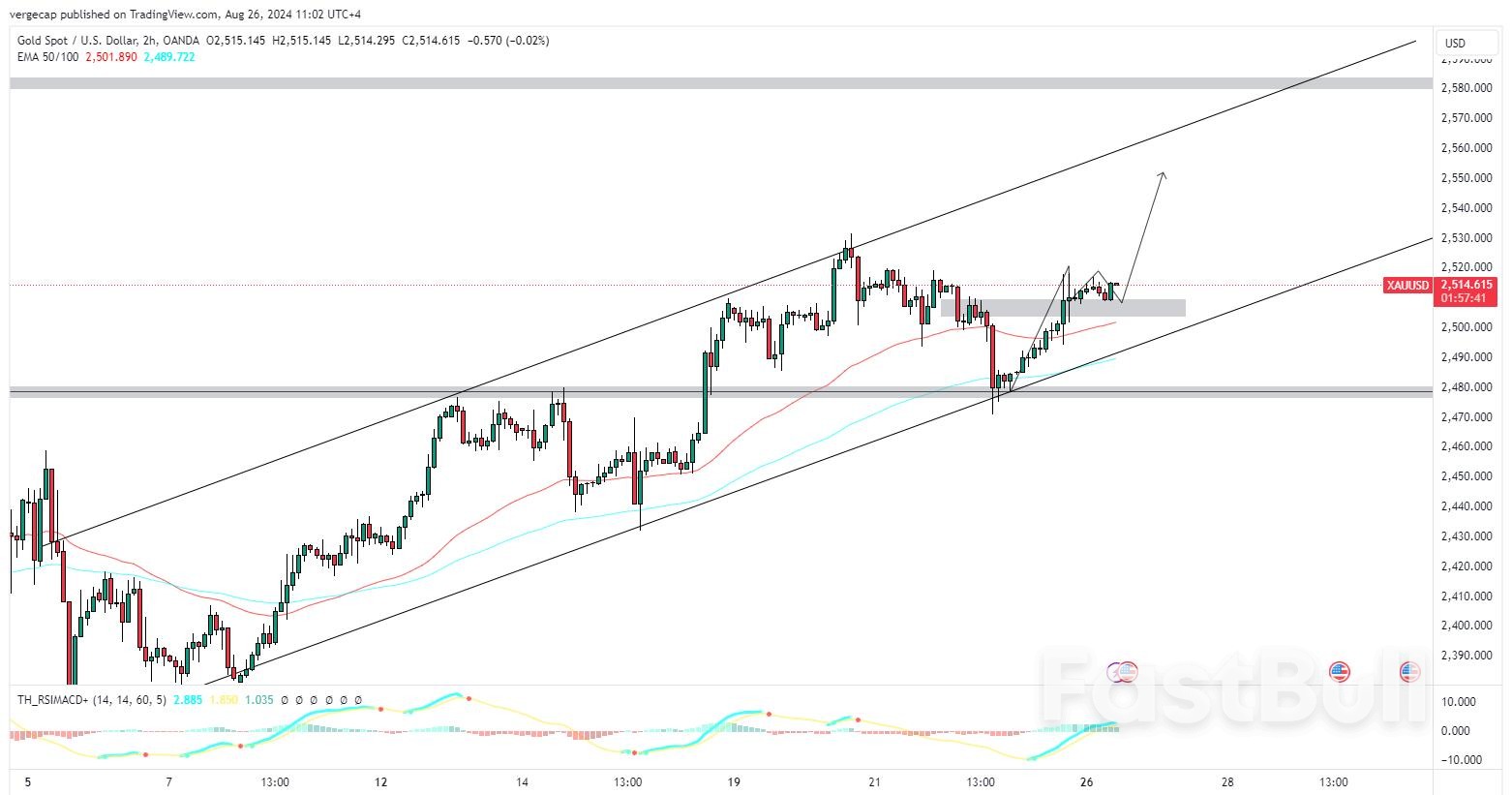 Gold Shows Resilience Above $2,500 Support; Break Above $2,535 Could ...