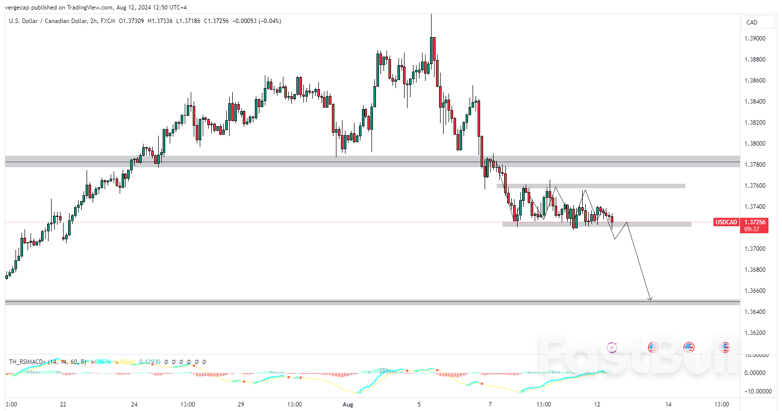 USD/CAD Continues Decline Amid Rising Canadian Dollar and Oil Prices ...