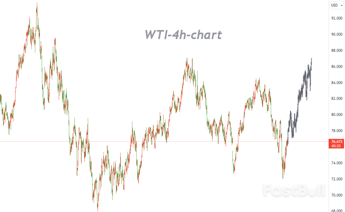 Potential Bullish Crossover to Drive Prices Upward - FastBull