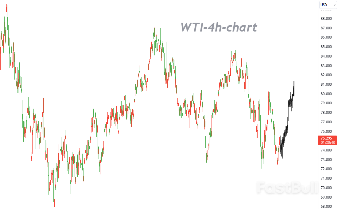 Bullish Rebound Signals a Bottom Bounce Rather Than an Uptrend - FastBull