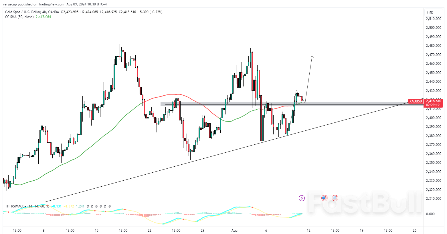 XAU/USD Breaks Crucial Resistance, Setting Up for Rally Towards $2,480 - FastBull