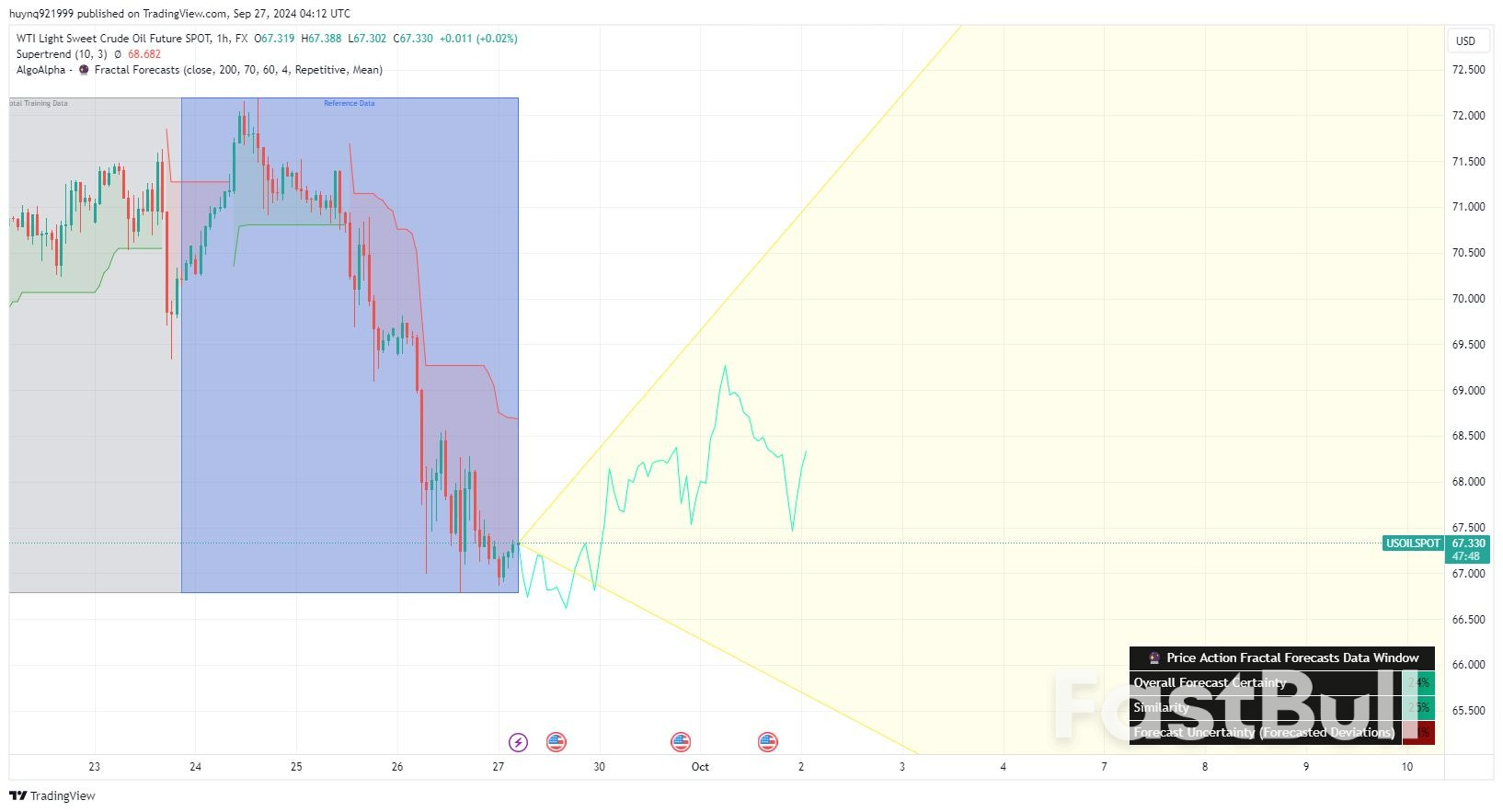 Cung - Cầu Toàn Cầu Tác Động Tích Cực Đến Giá Dầu WTI - FastBull