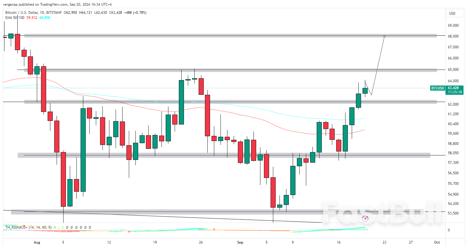 Bitcoin Poised for Continued Rally Amid Federal Reserve Rate Cut and ETF Inflows - FastBull
