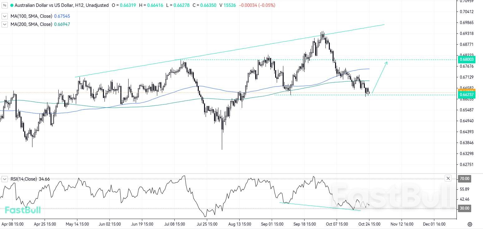 Bulls May Seize Control If They Defend Key Levels - FastBull