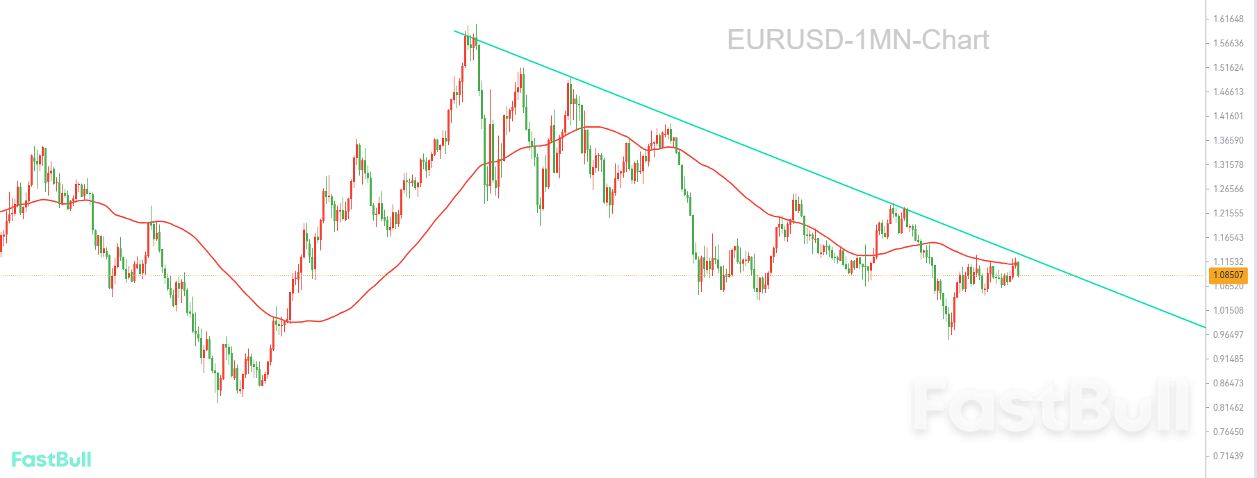 Monthly Chart May Test Lows Again - FastBull