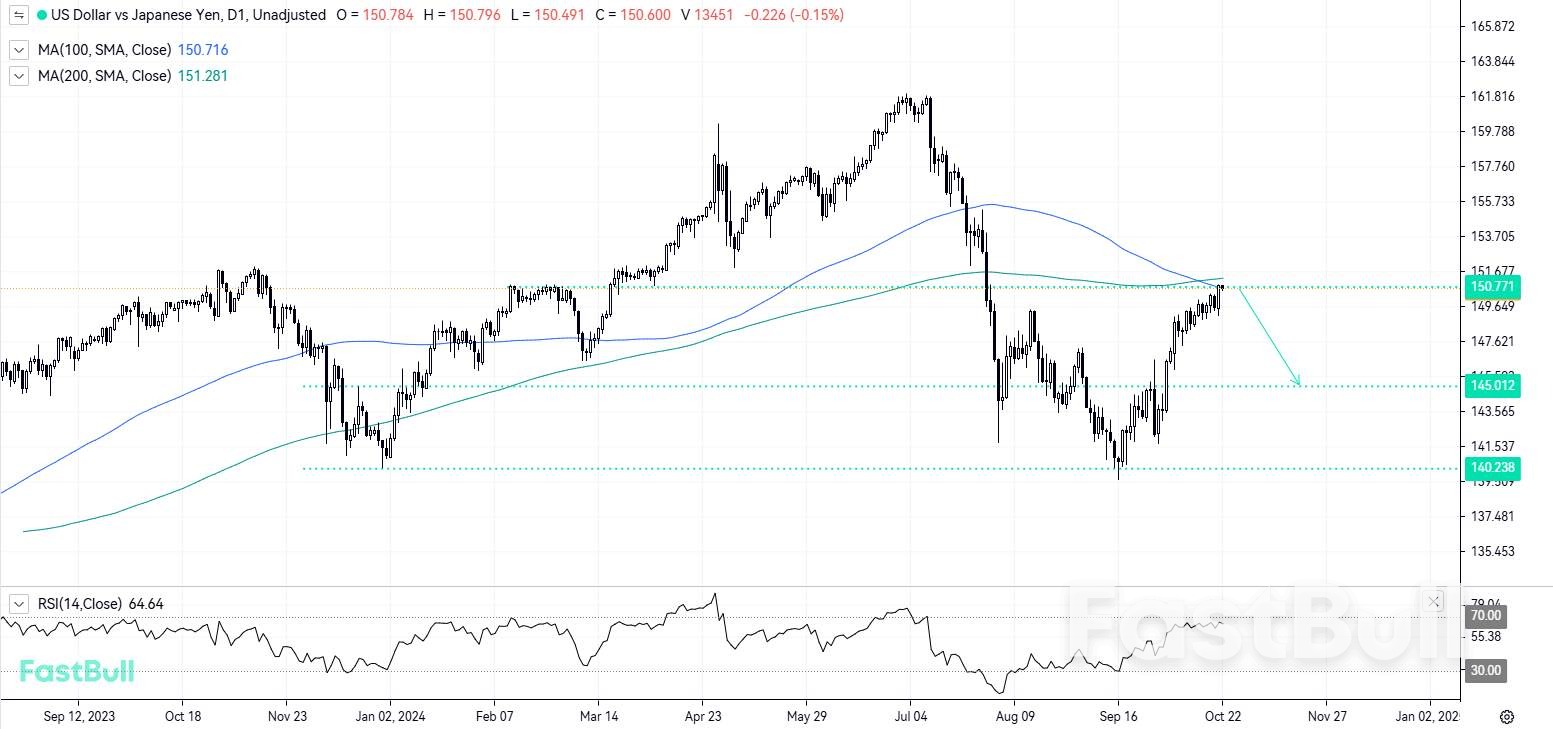 Selling the Moving Averages Crossover for a Bearish Push - FastBull