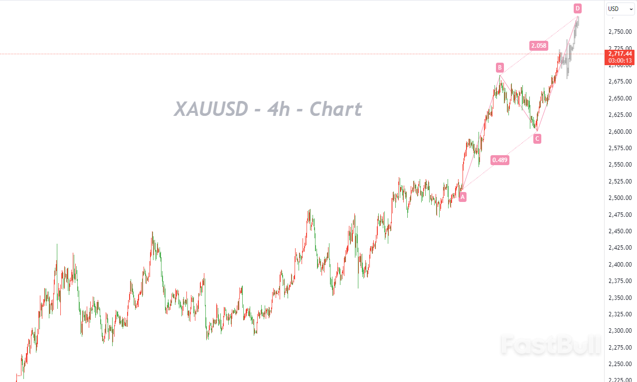 "AB = CD" Bullish Signal Activated Again - FastBull
